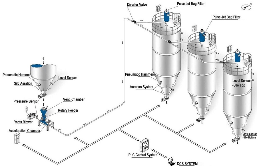 Pneumatic conveying system-DynNor