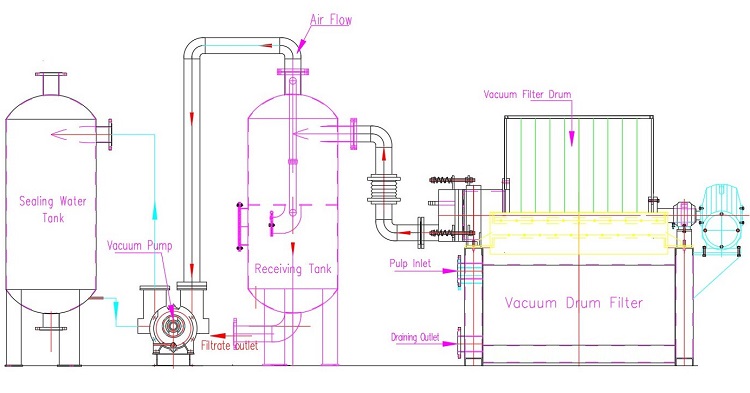 Rotary drum vacuum filter-DynNor